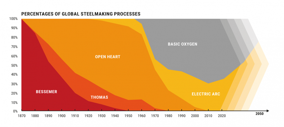 Rising trends of EAF steelmaking - Luxmet