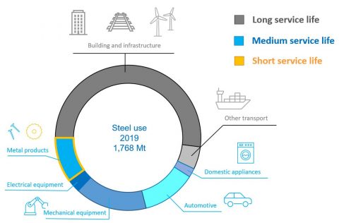 Steel in circular economy and the importance of recycling steel - Luxmet